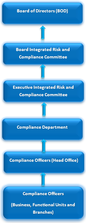 Compliance Department Reporting Structure - Myanmar Citizens Bank (MCB)