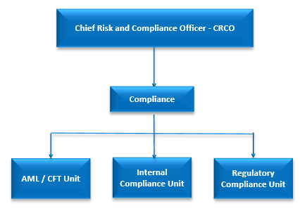 Compliance Department Reporting Structure - Myanmar Citizens Bank (MCB)