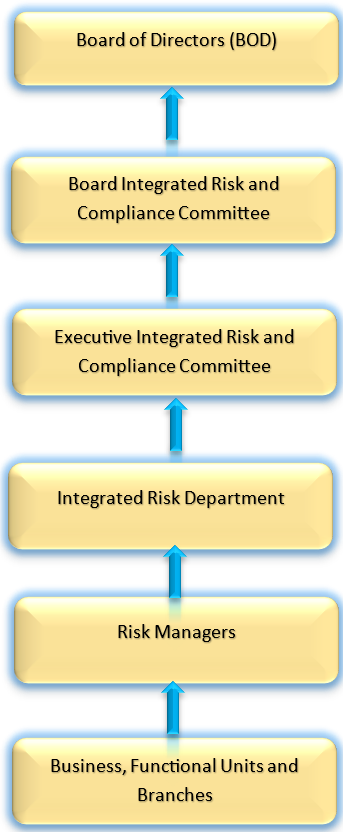 Integrated Risk Management Old - Myanmar Citizens Bank (MCB)
